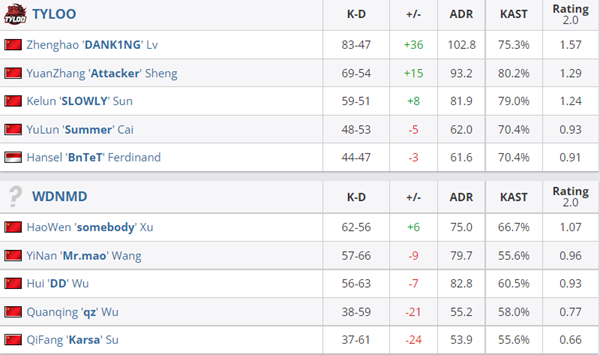 【CS:GO】TYLOO&WingsUp成功晋级中国区封闭预选赛-3楼猫